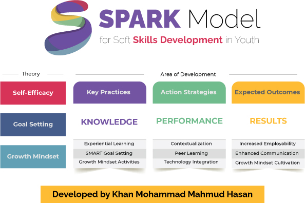 SPARK Model for Soft Skills Development in Youth – Khan Mohammad Mahmud Hasan